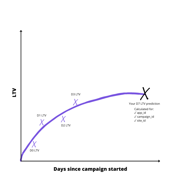 LTV Prediction Tutorial in Google Spreadsheets - Tools & Training